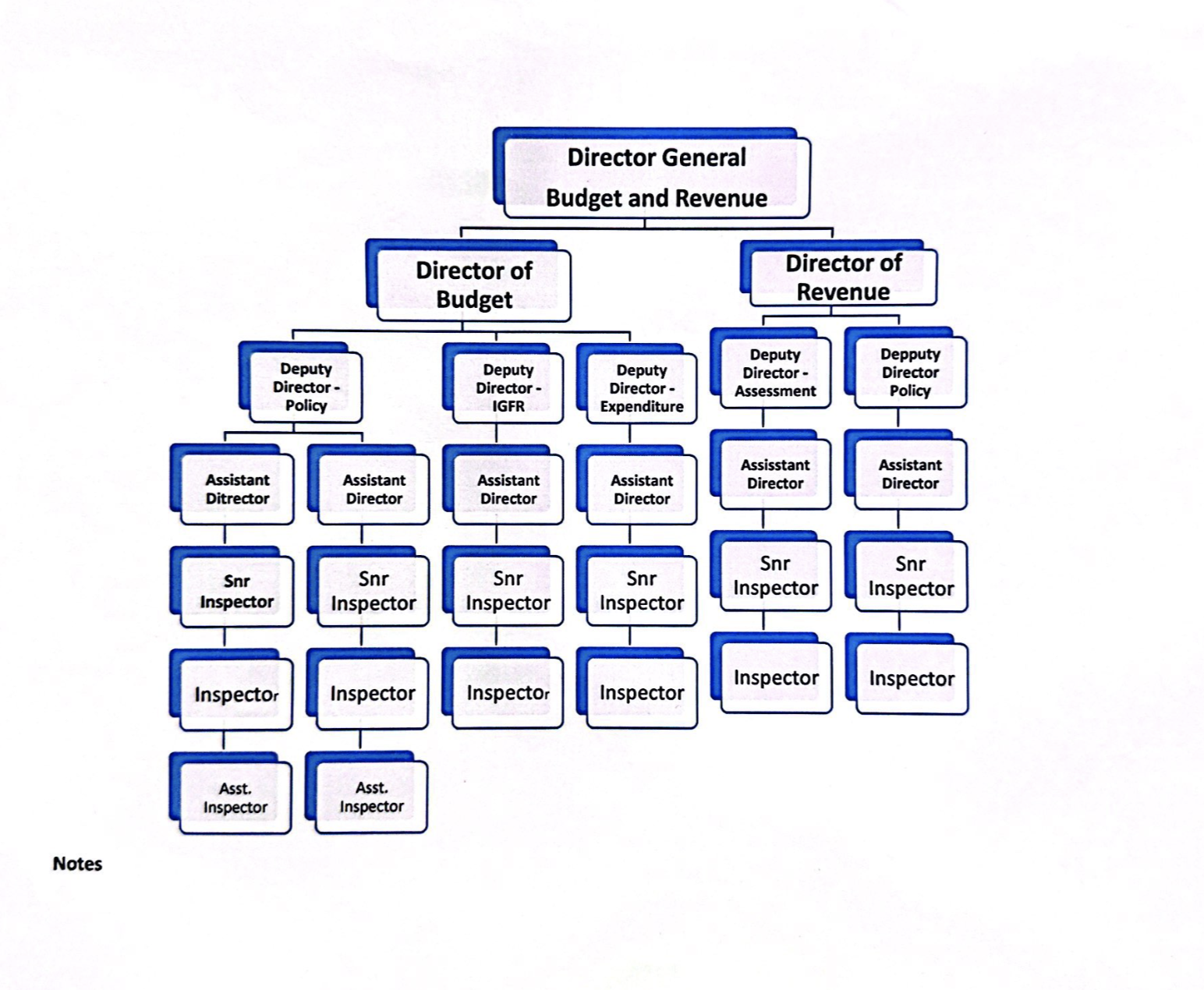 Budget And Revenue – Ministry of Finance and Planning